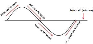 Heinrich Hertz & die Frequenz: Einheit & Formel | Teufel Blog